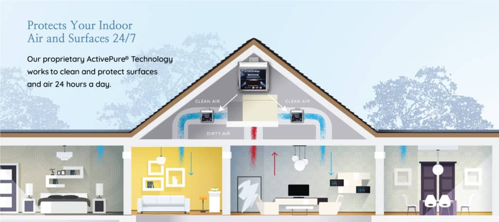 Air Scrubber Plus - Clean Air Heating & Cooling